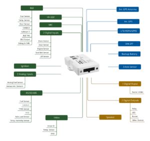 Gosafe GTU300 Advance Fleet GPS Tracker|Fleet Optimization
